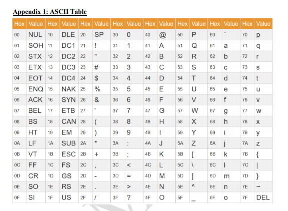 Solved Part 1 (30%) Research online about ASCII Code. One | Chegg.com