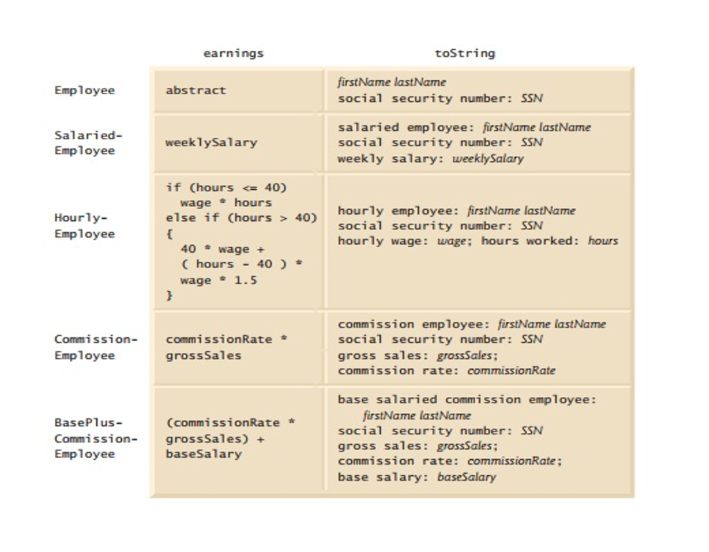 Solved Recall the concept of Inheritance, method overriding | Chegg.com