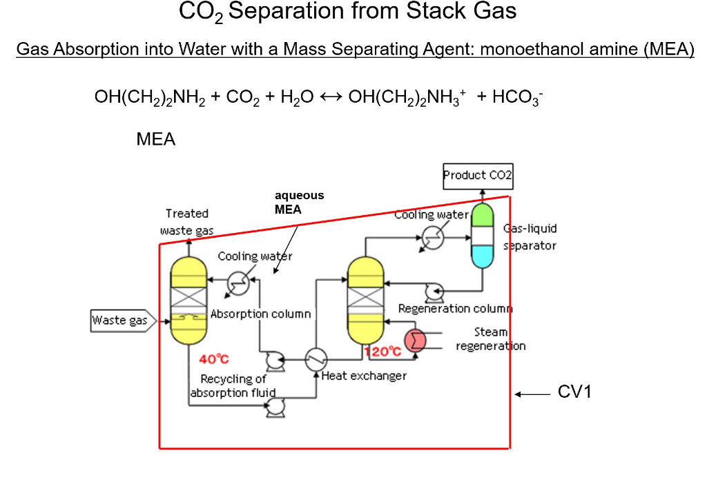 In one paragraph, explain how the MEA CO2 stack-gas | Chegg.com