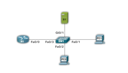Solved 51 Gi0/1 PC1 R1 Fa0/ 0Fa0/3 SW1 /3 Fa0/2 Fa0/1 PCZ | Chegg.com