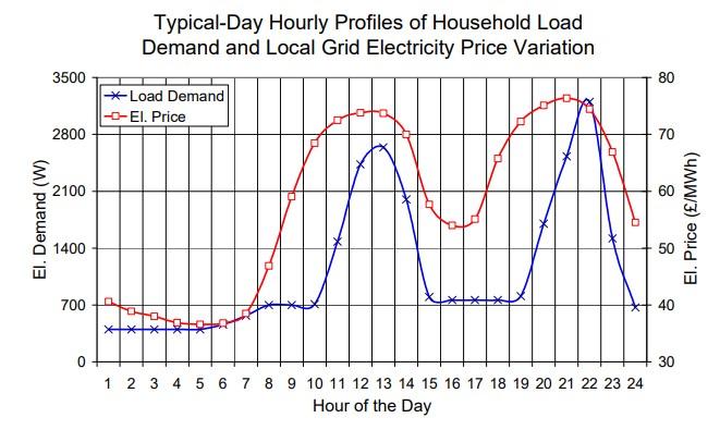 Solved The graph below shows a typical-day pattern of | Chegg.com