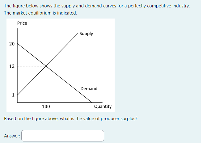 Solved The figure below shows the supply and demand curves | Chegg.com