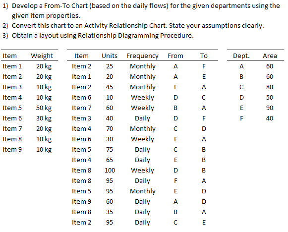 Solved 1) Develop a From-To Chart (based on the daily flows) | Chegg.com