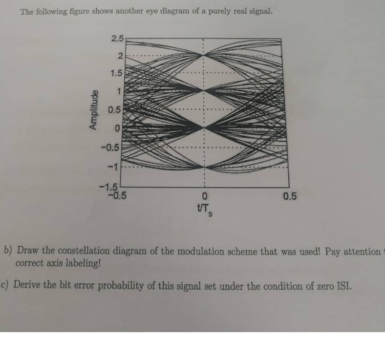 Solved The eye diagram is a graphical depiction of signals | Chegg.com