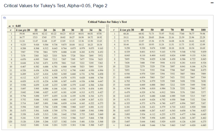 Solved (a) Find the critioal value from the Studentized | Chegg.com