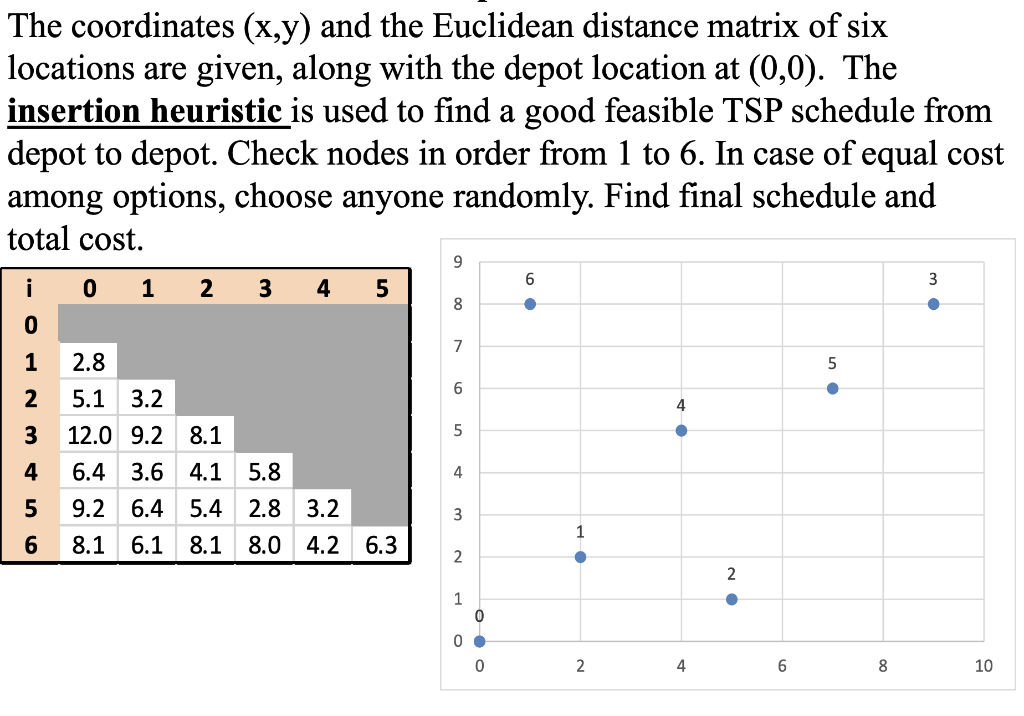 Solved The coordinates (x,y) and the Euclidean distance | Chegg.com