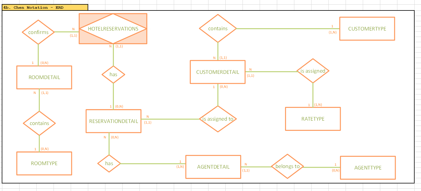Solved 4. ENTITY-RELATIONSHIP MODEL: a. Create the | Chegg.com