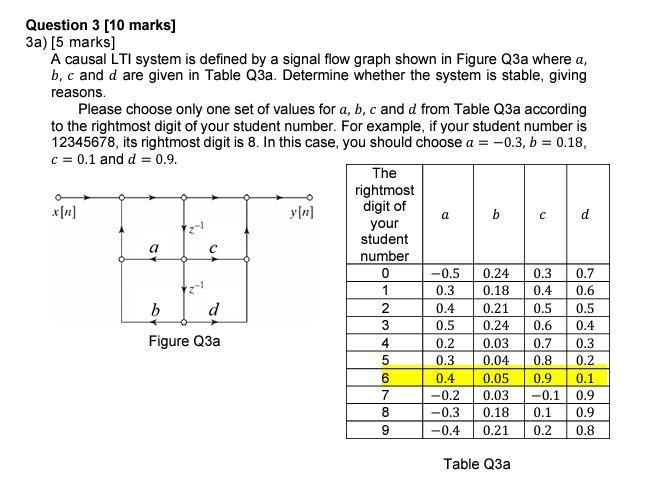Solved Question 3 [10 marks] 3a) [5 marks] A causal LTI | Chegg.com