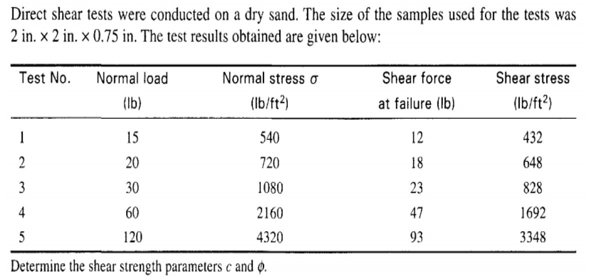 Solved Direct shear tests were conducted on a dry sand. The | Chegg.com