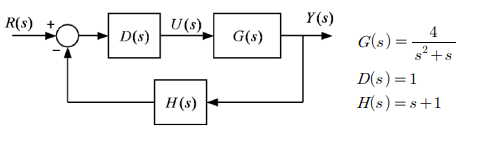 Solved The closed loop control system is as follows. Find | Chegg.com