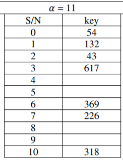 Solved Suppose that a hash table is created by hashing a set | Chegg.com