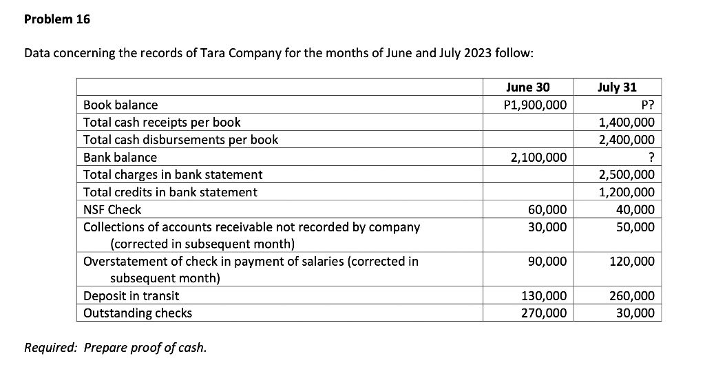 Solved Find the Proof of Cash, with the given stated on the | Chegg.com