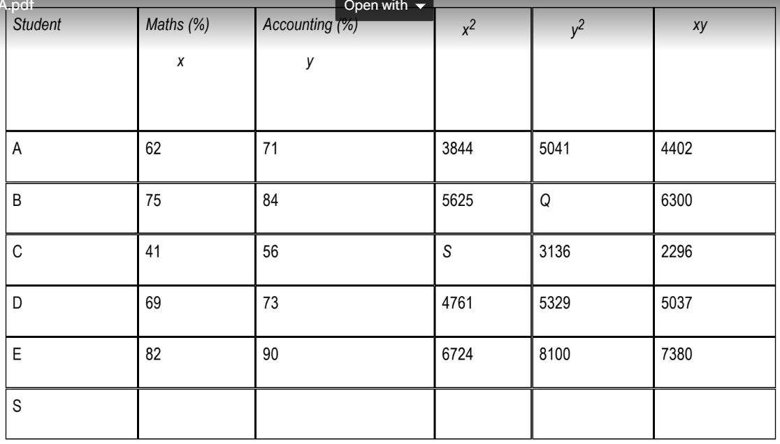 Solved The Mathematics and Accounting examination results | Chegg.com