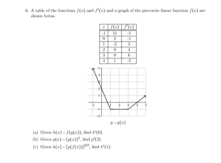 Solved 6. A table of the functions f(x) and f′(x) and a | Chegg.com
