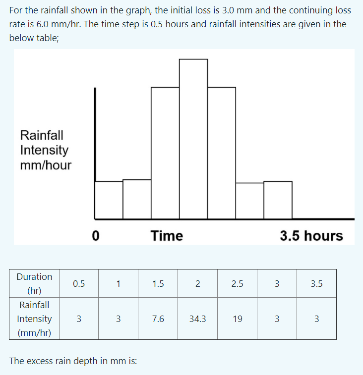 Solved For the rainfall shown in the graph, the initial loss | Chegg.com