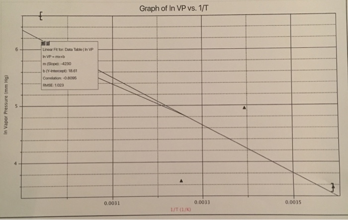 Solved How do we do Part C, using the data from Part B and | Chegg.com