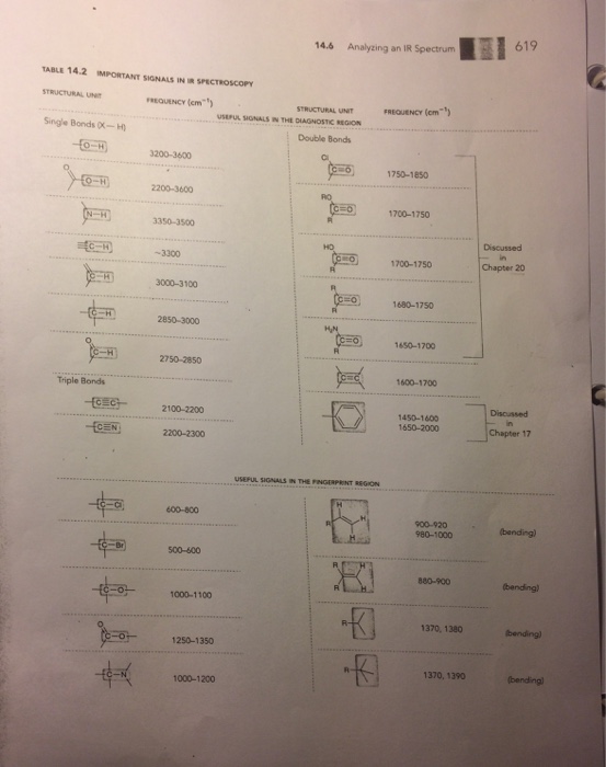 Ir Spectrum Table | Decoration Examples