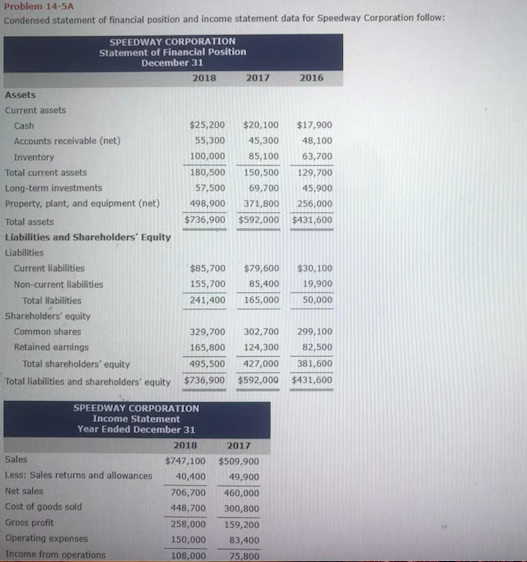 Solved Problem 14-5A Condensed statement of financial | Chegg.com
