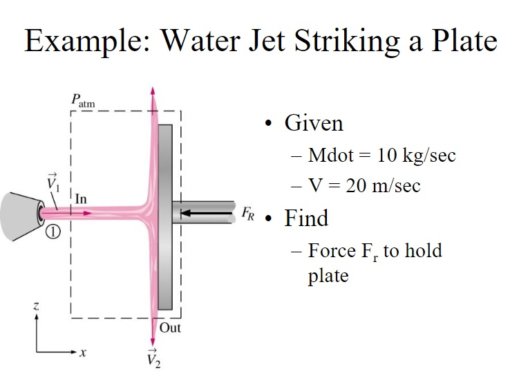 Solved Example: Water Jet Striking a Plate - atm - - - - - • | Chegg.com