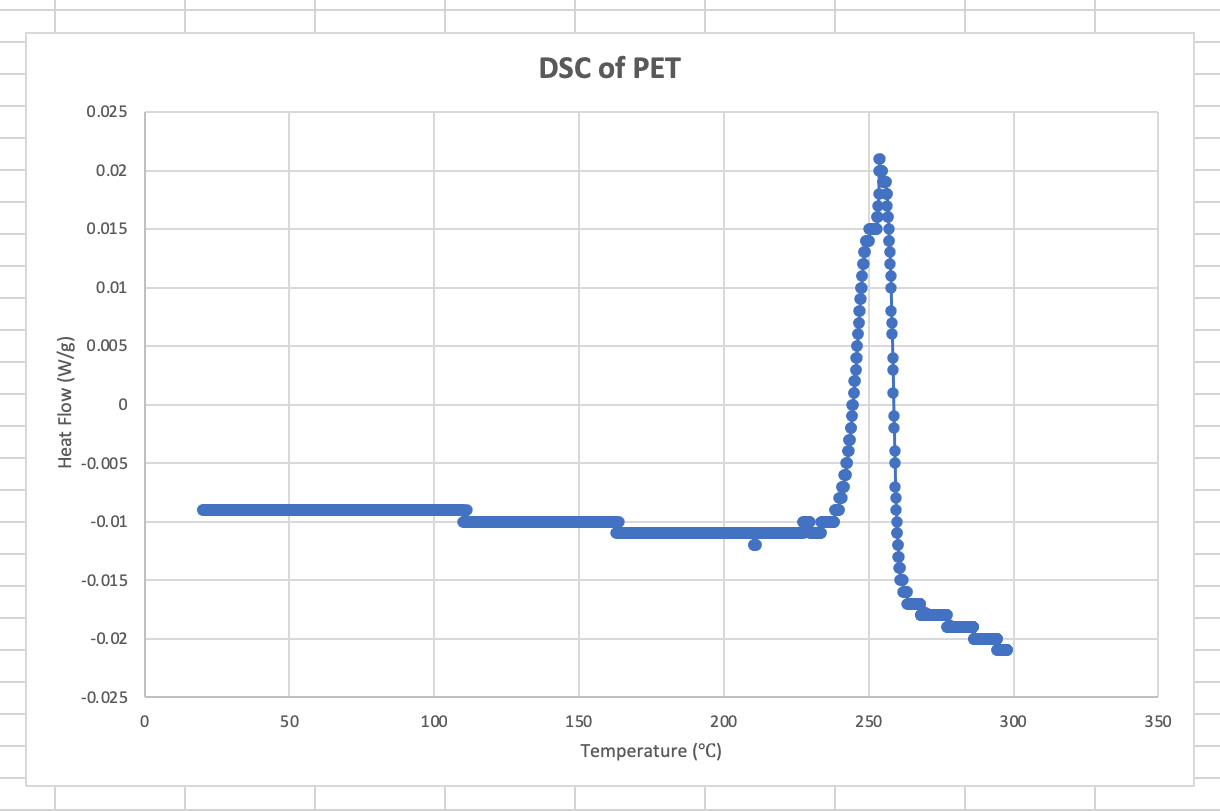 Solved Is the transition representing the melting point in | Chegg.com