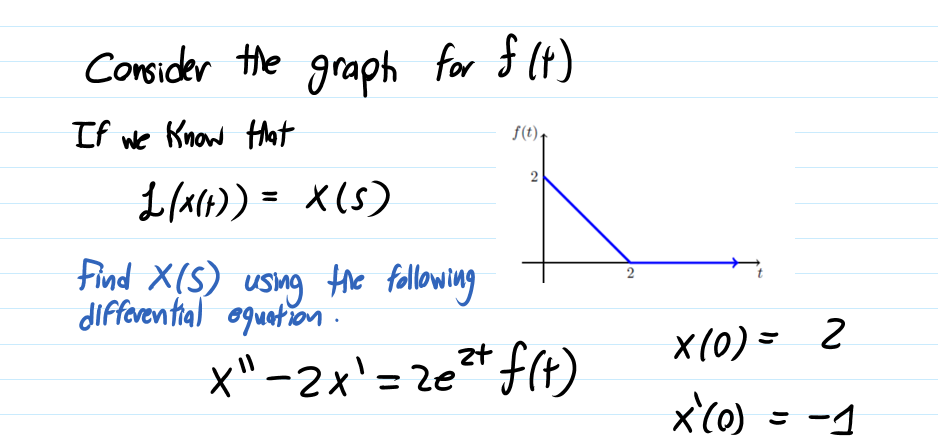 Solved f(t) 2 2 Consider the graph for f(t) If we know that | Chegg.com
