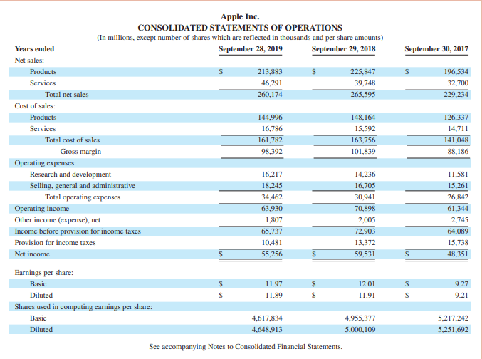 Solved Use Apple's financial statements in Appendix A to | Chegg.com