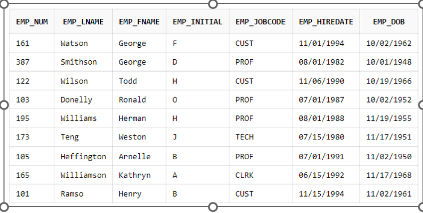 Solved Provide a list of all the employees who have | Chegg.com