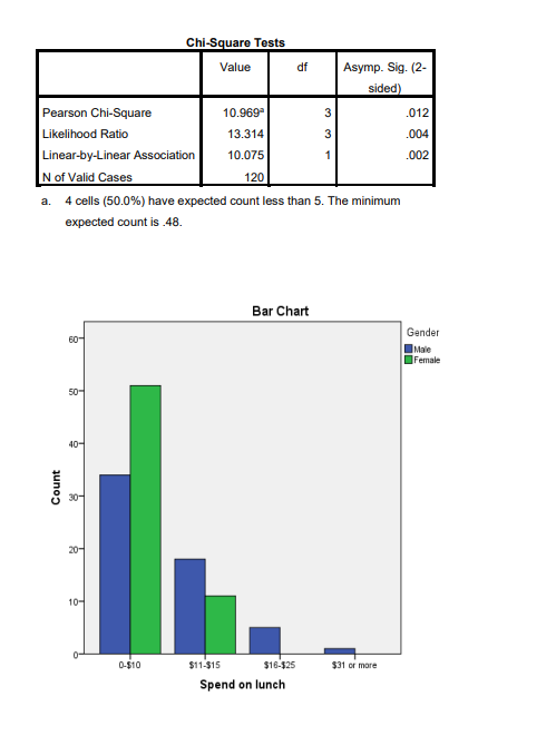 Solved SPSS Tables Set-2 Crosstabs (SPSS Output Tables for | Chegg.com