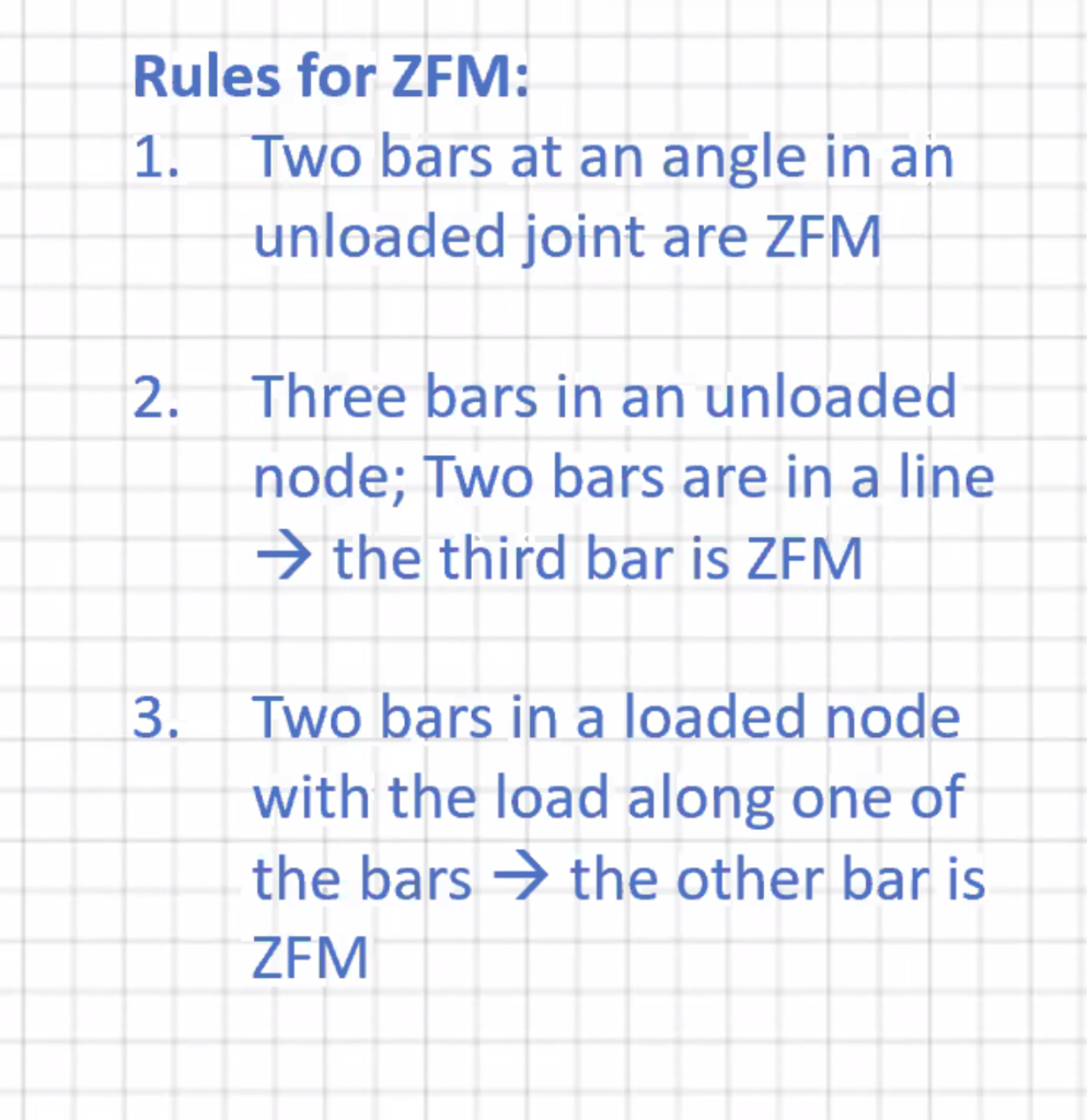 Solved Rules for ZFM: 1. Two bars at an angle in an unloaded | Chegg.com
