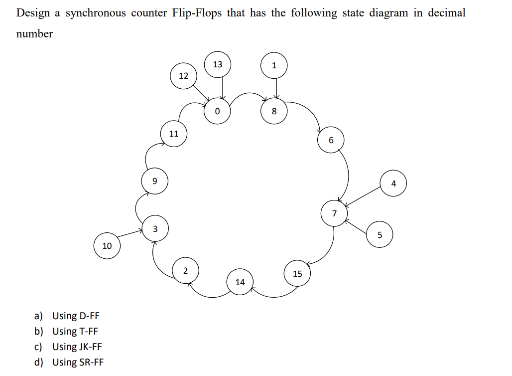 Solved Design a synchronous counter Flip-Flops that has the | Chegg.com