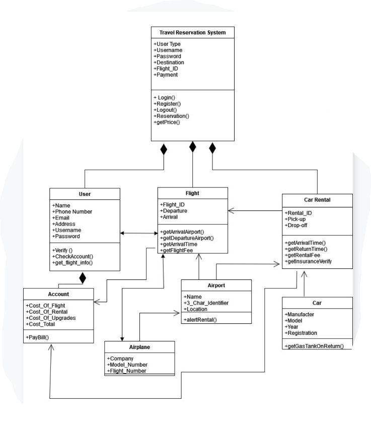 Solved Hey, I received some feedback on a submitted UML | Chegg.com