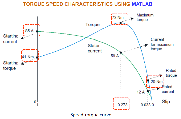 Solved Topic: AC Drives: Characteristics of induction | Chegg.com