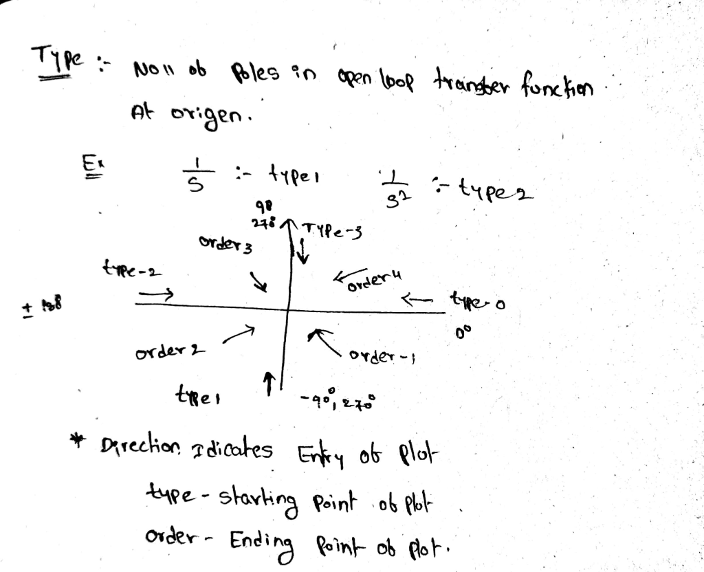 Solved 3(20). Plot the Nyquist Diagram for each system below | Chegg.com