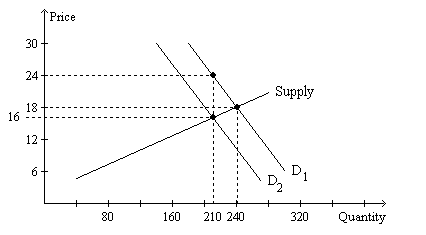Solved In the above market as shown in the graph, the | Chegg.com