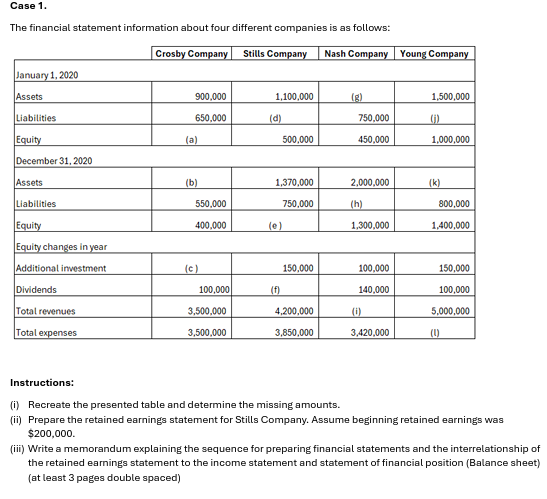 Solved Case 1.The financial statement information about four | Chegg.com