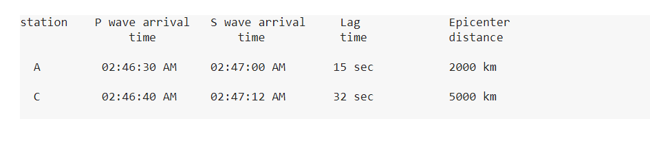 Solved Part 2: Triangulating the Location of an Earthquake | Chegg.com