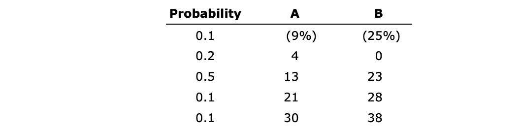 Solved Calculate the expected rate of return, , for Stock | Chegg.com