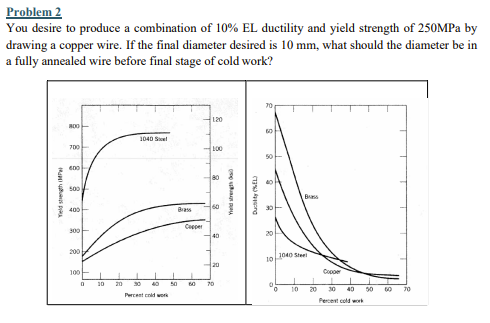 Solved Problem 2You desire to produce a combination of | Chegg.com