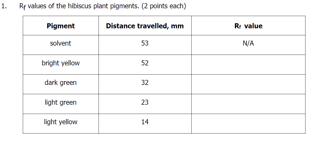 Solved 1. Rf values of the hibiscus plant pigments. (2 | Chegg.com