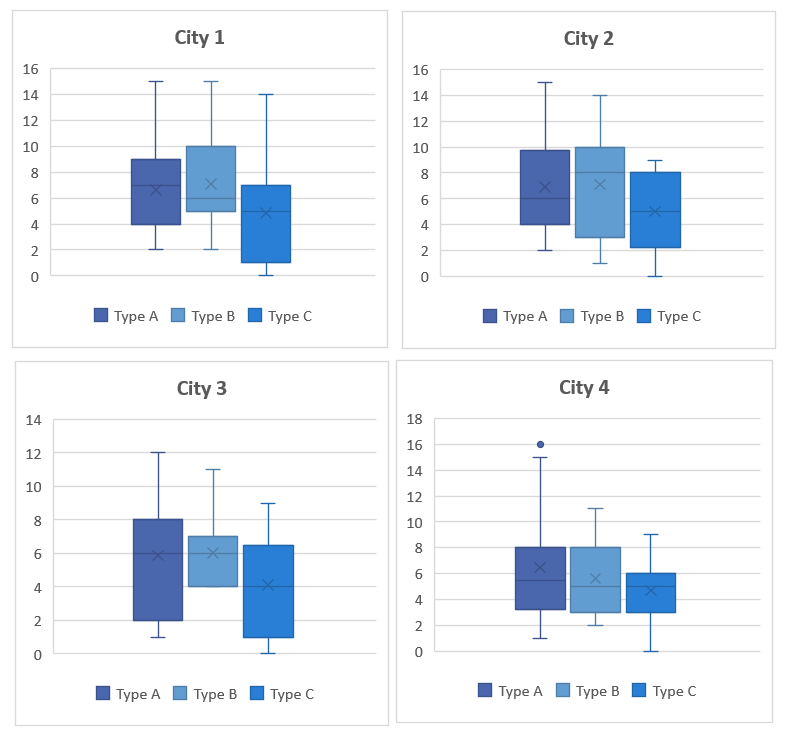 Solved The side-by-side boxplots show sales of three | Chegg.com