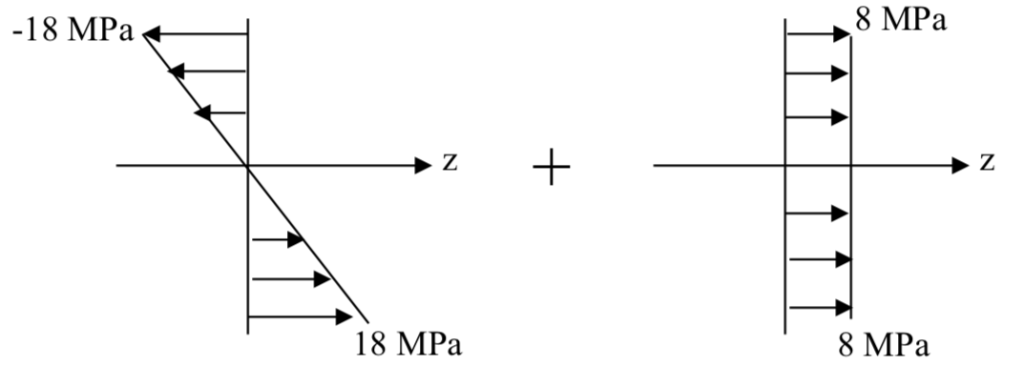 Solved A horizontal beam of rectangular cross section 100 mm | Chegg.com