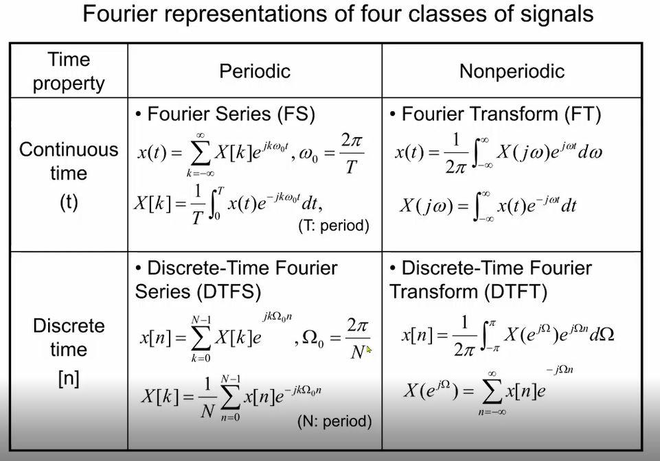 Solved 3. Determine the appropriate Fourier representations | Chegg.com