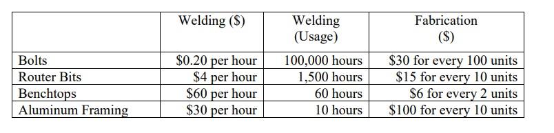 G. Assume that instead of the Expected Overhead Costs | Chegg.com
