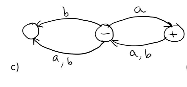 Solved For each of the FA's and TG's, build a transitions | Chegg.com