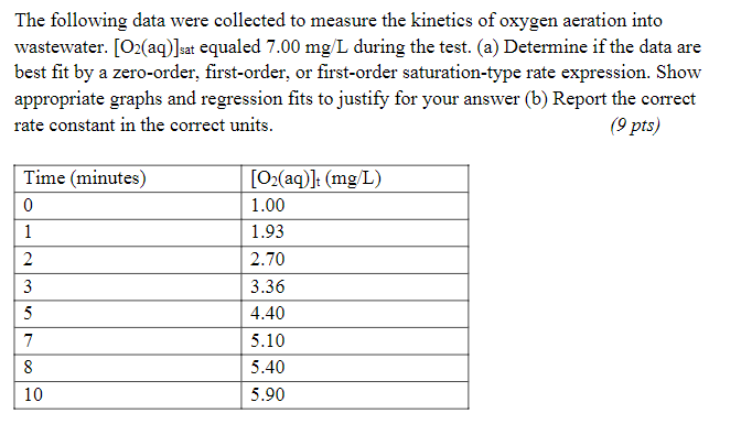 Solved The following data were collected to measure the | Chegg.com