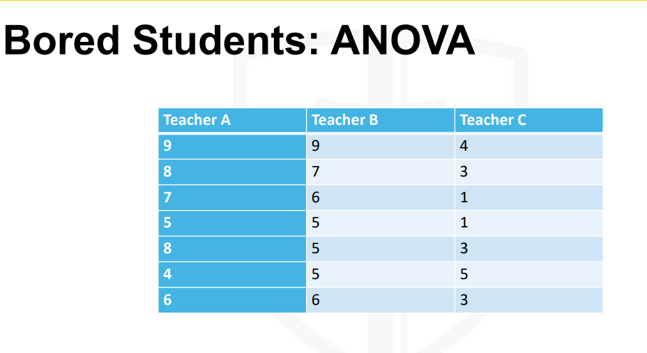Solved Using ANOVA, compare these three groups and report | Chegg.com