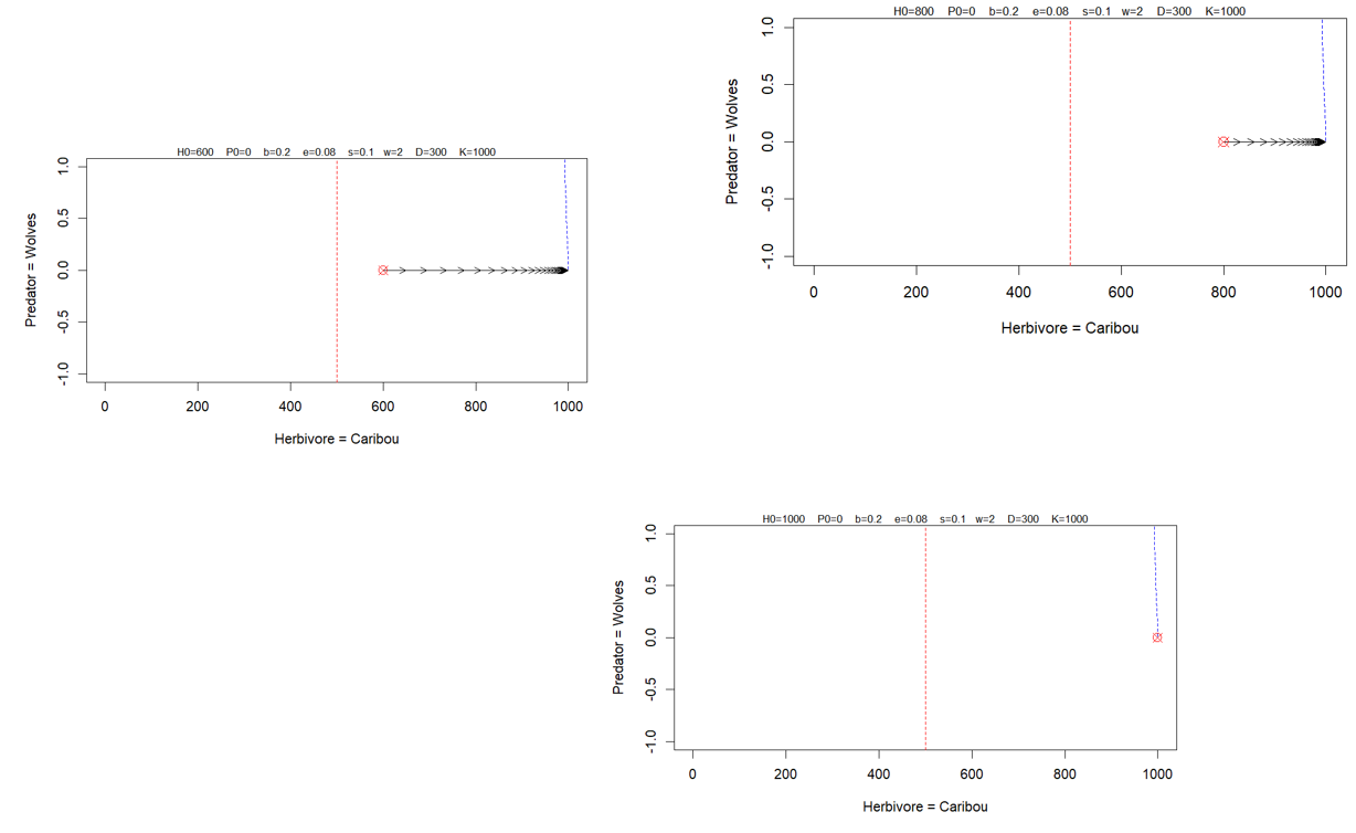 Solved Interpret these phase plots in context of Lotka | Chegg.com