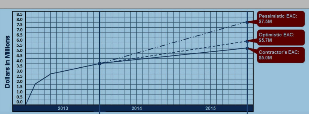 Solved Review the graph showing the contractor's estimate at | Chegg.com