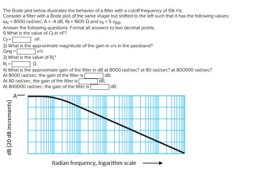 Solved The Bode plot below illustrates the behavior of a | Chegg.com