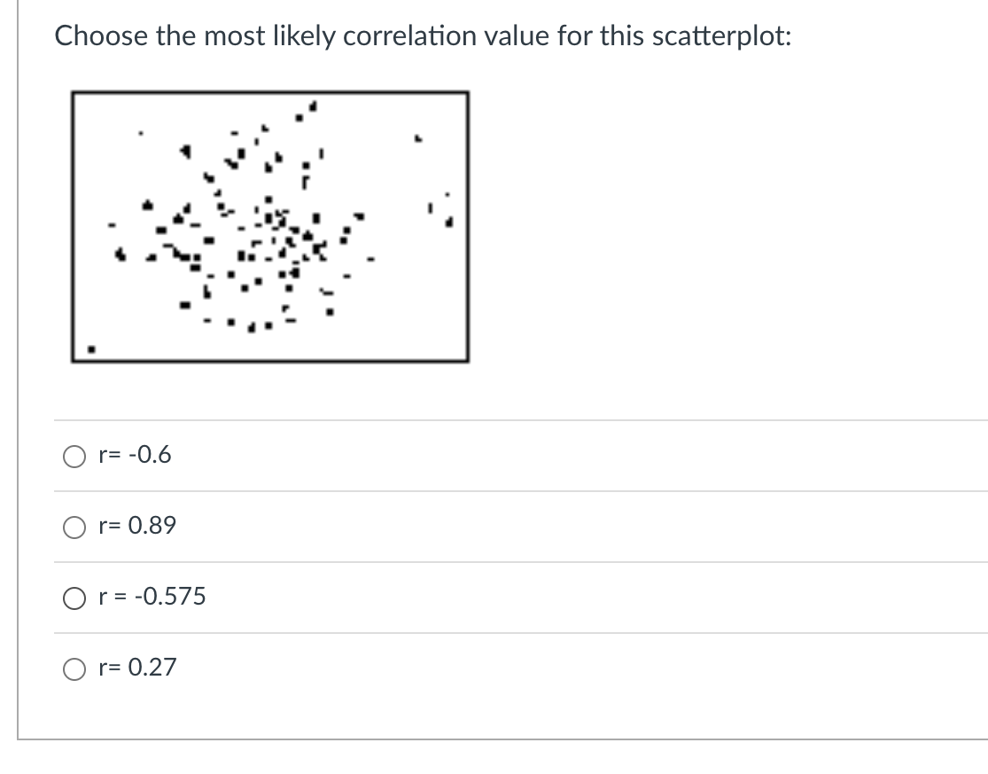Solved Choose the most likely coorelation value for the | Chegg.com